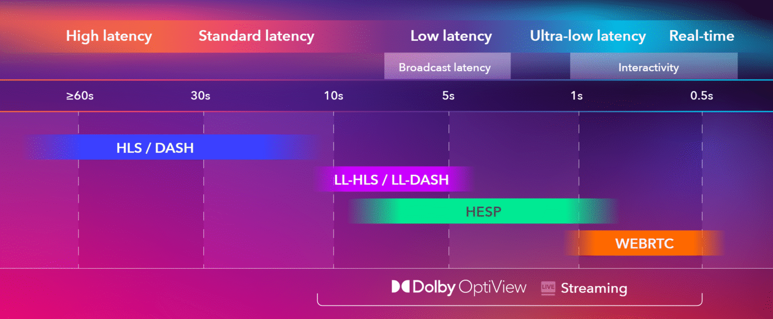 What is Low Latency Video Streaming?: The Complete Guide | Dolby OptiView
