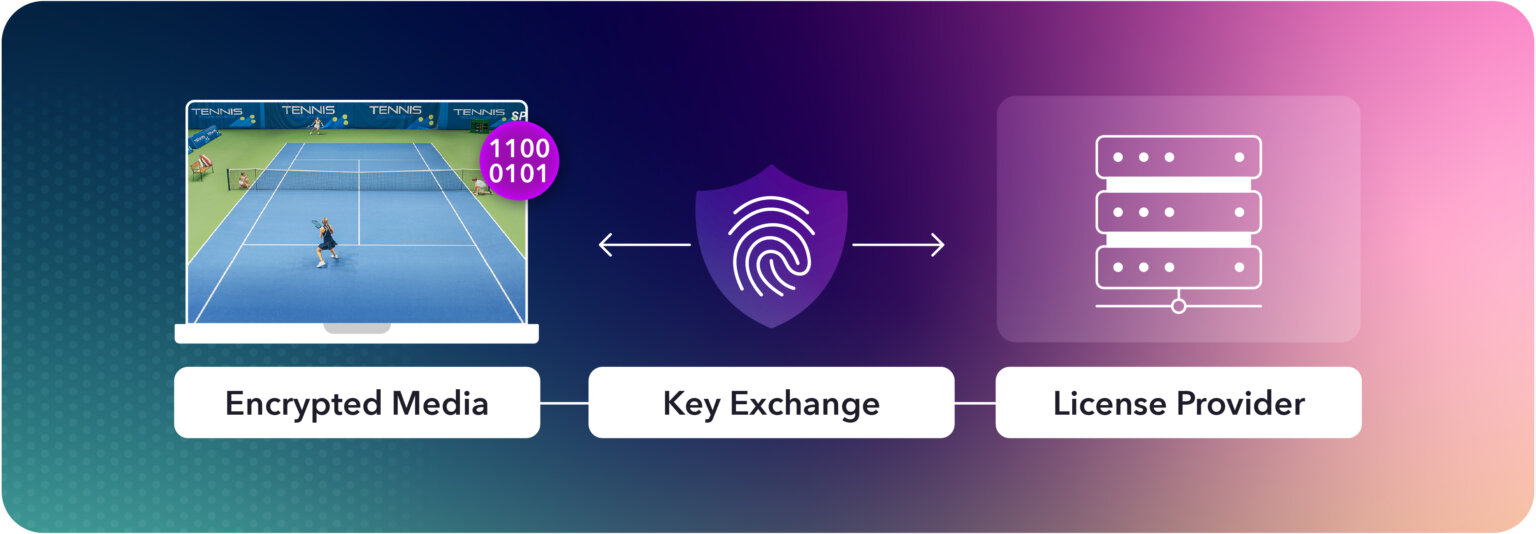 What is DRM? Understanding Digital Rights Management in Streaming ...
